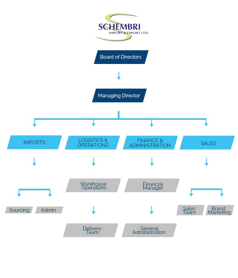 Company Structure | SIE – Schembri Import & Export Ltd.